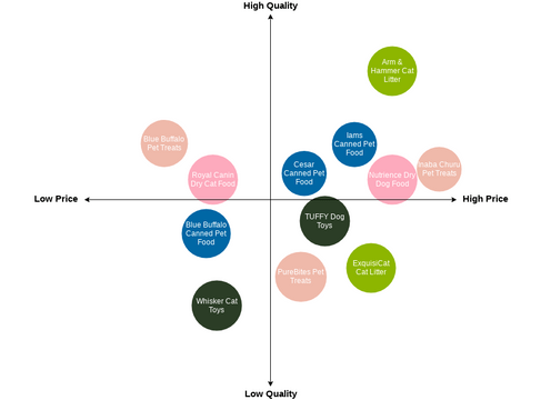 PetSmart Position Map | Visual Paradigm User-Contributed Diagrams / Designs